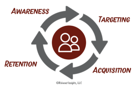 Use Research Insights to Connect with Your Customers - Relevant Insights