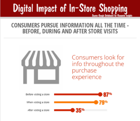 Digital Impact on In-Store Shopping [Infographic] - Relevant Insights