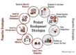 9 Product Development Strategies to Consider - Relevant Insights