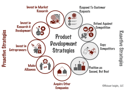 9 Product Development Strategies to Consider - Relevant Insights