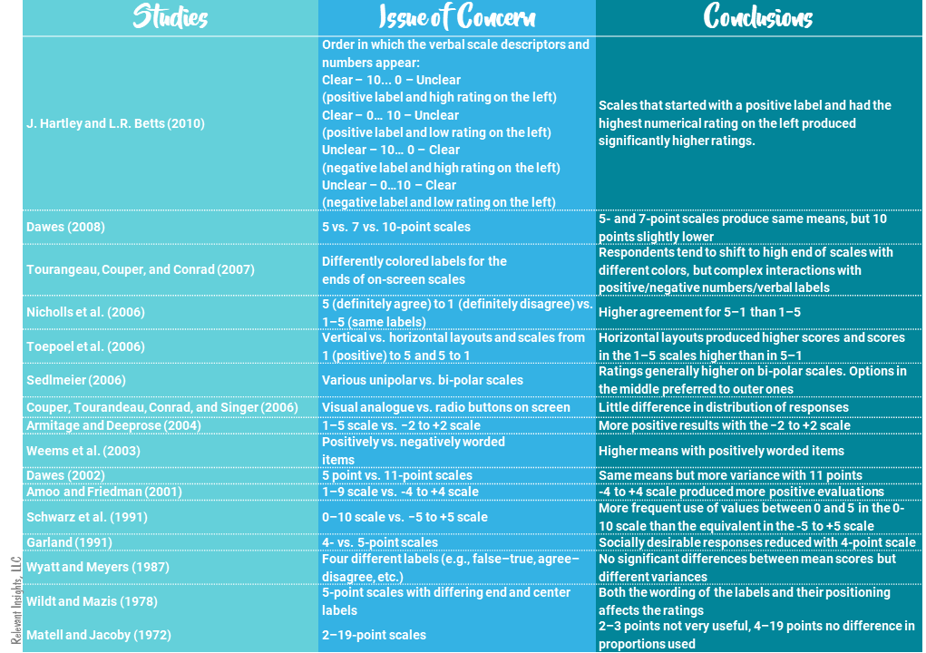 Which Rating Scales Should I Use Relevant Insights